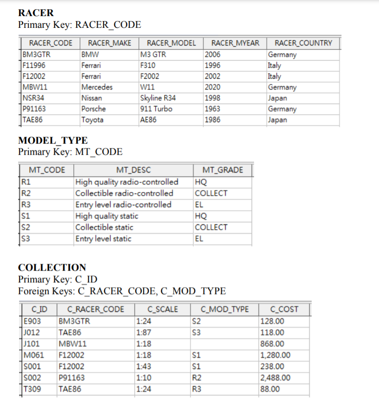 Solved RACER Primary Key: RACER_CODE RACER_CODE RACER_MAKE | Chegg.com