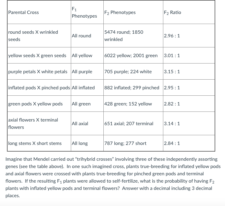 Solved Parental Cross F1 Phenotypes F2 Phenotypes F2 Ratio | Chegg.com