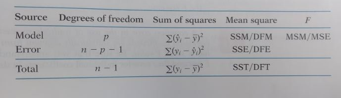Solved 11.10 ANOVA table for multiple regression. Use the | Chegg.com
