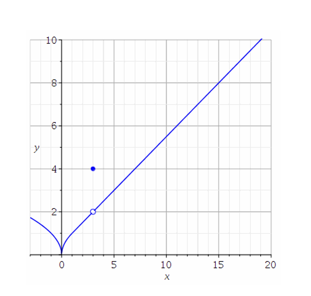 Solved Let the function f the graph of which is given below. | Chegg.com