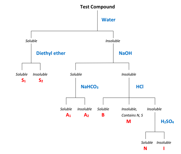 Solved Paragraph Styles 1. Mark (M) if the sample is soluble | Chegg.com
