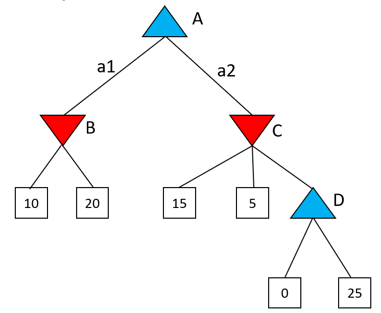 Solved Consider the minmax with alpha-beta pruning algorithm | Chegg.com