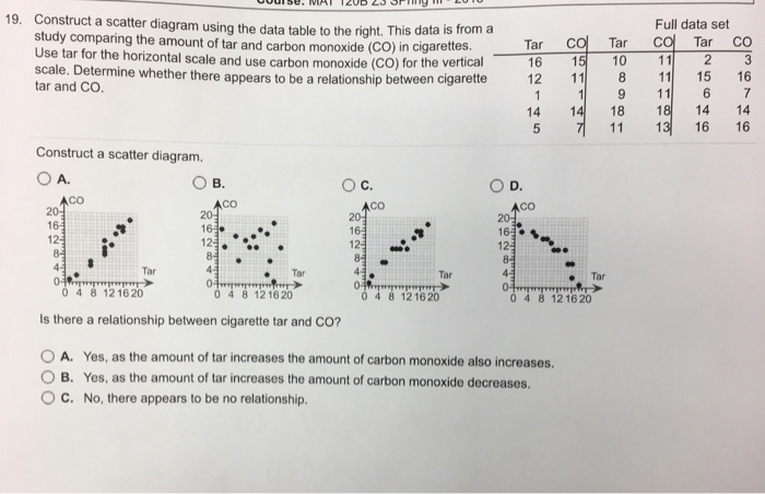 Solved Construct a scatter diagram using the data table to | Chegg.com