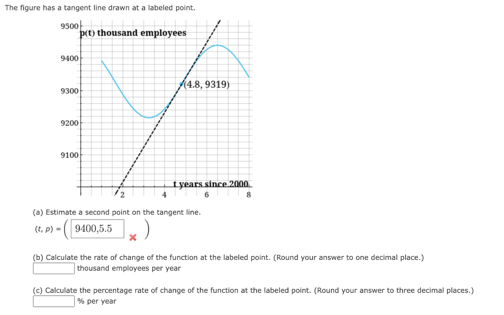 Solved The figure has a tangent line drawn at a labeled | Chegg.com