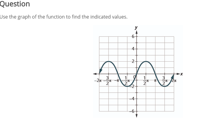 Solved Question Use The Graph Of The Function To Find The 
