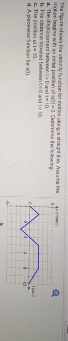 Solved The figure shows the velocity function for motion | Chegg.com