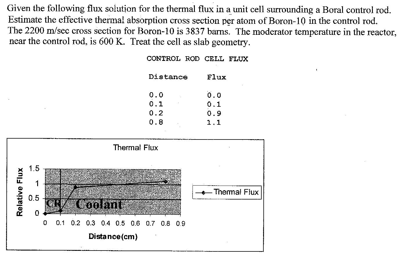 Solved Given the following flux solution for the thermal | Chegg.com