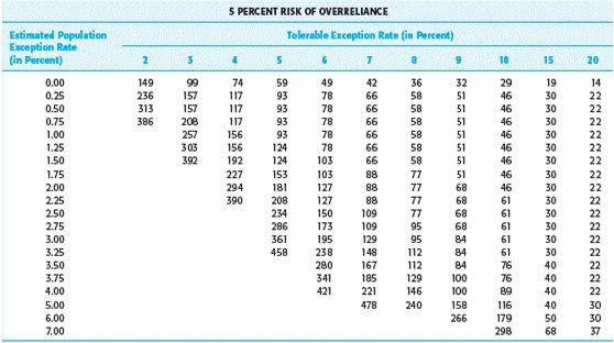 a. Use the applicable tables to complete the | Chegg.com