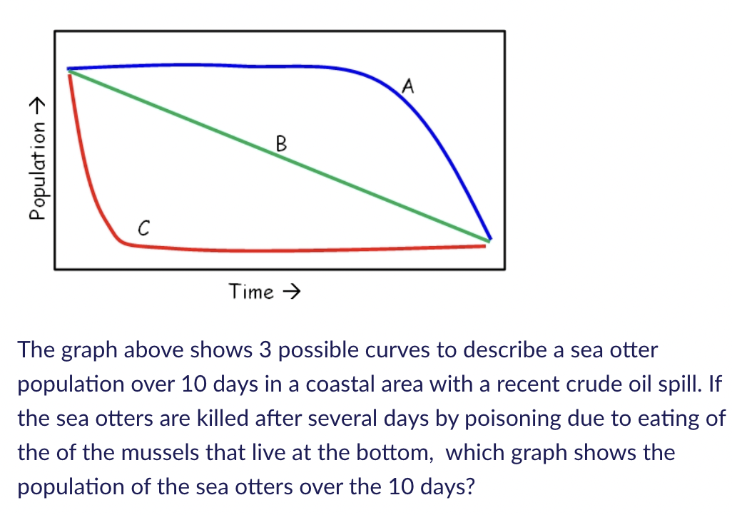 Solved The graph above shows 3 possible curves to describe a | Chegg.com