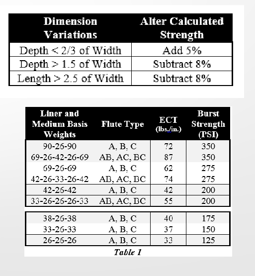 Solved A. 42−26−42 C-flute board 20′′×15′′ ×25′′ RSC. | Chegg.com
