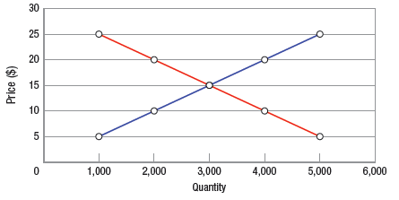 Solved (Figure: Interpreting Market Equilibrium) If the | Chegg.com