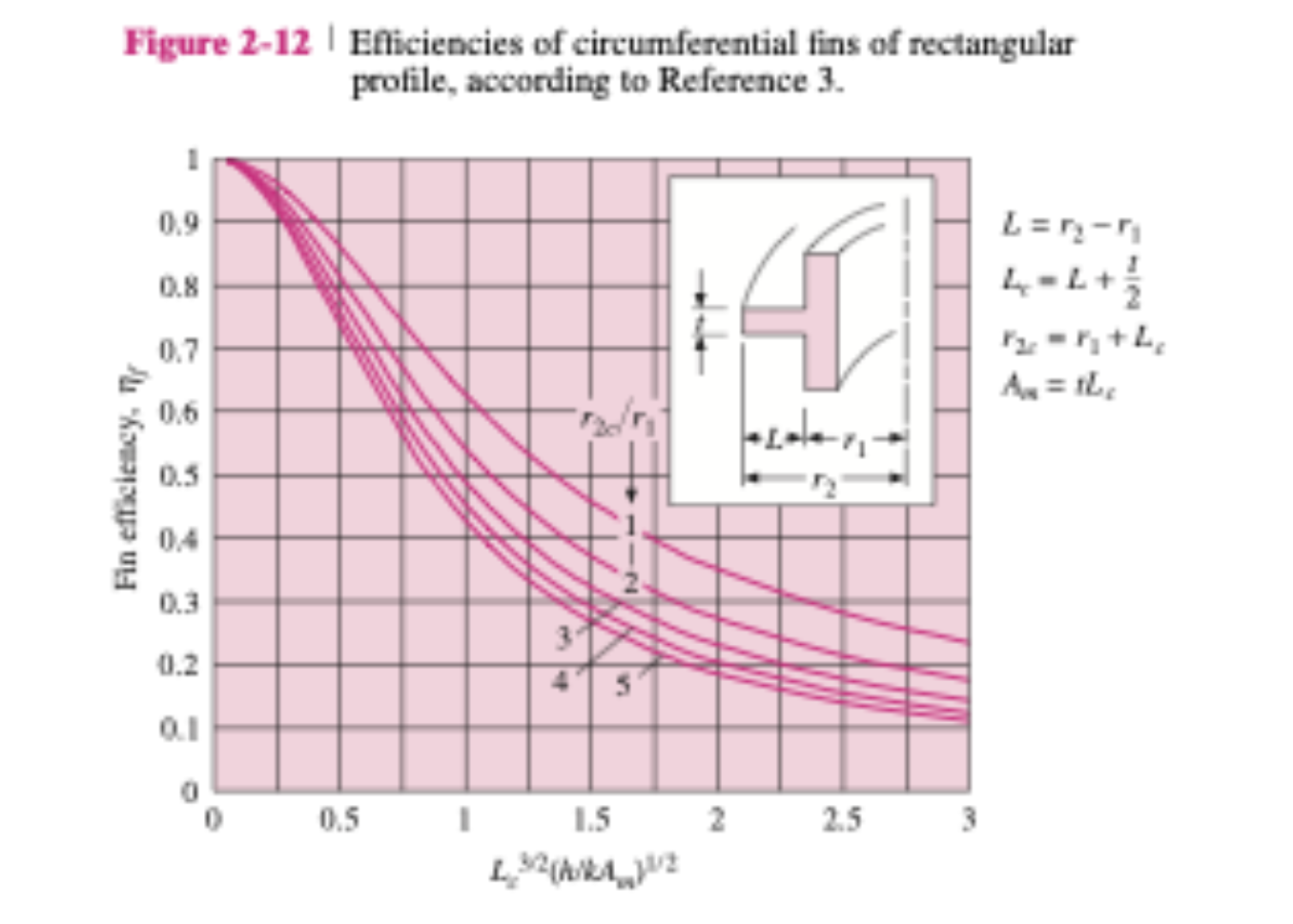 Solved A circular fin with a rectangular profile is made of | Chegg.com