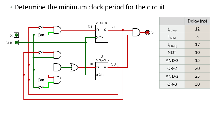 Solved • Determine the minimum clock period for the circuit. | Chegg.com