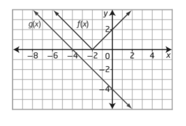 Solved 2. Given the graphs of f(x) and g(x) as shown, find: | Chegg.com