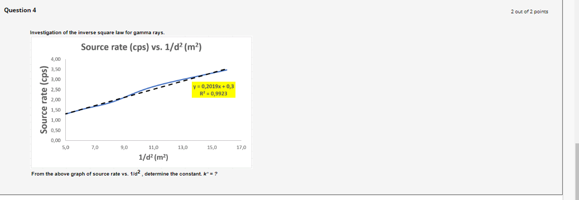 Solved Investigation of the inverse square law for gamma | Chegg.com