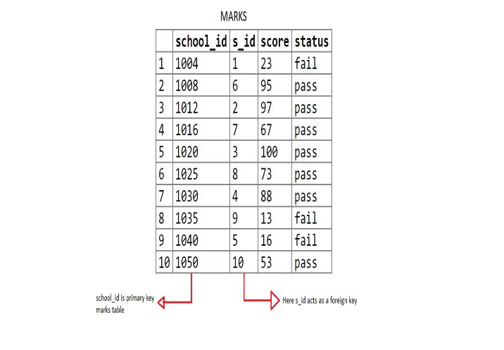 Solved Q2: a) Create three tables with proper datatype1. | Chegg.com