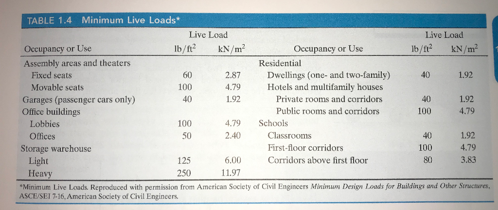 Solved a) Sketch the loading (dead load + live load) that | Chegg.com
