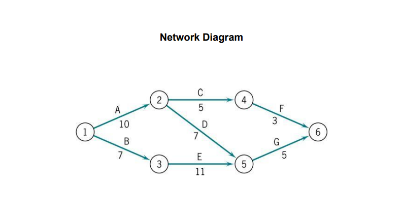 Solved Using the diagram, find:The critical path.How long it | Chegg.com