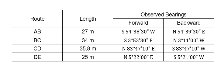 Solved SURVEYING - OPEN TRAVERSE With the given data below, | Chegg.com