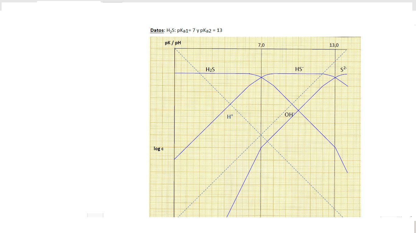 Solved To understand the H2S/HS/S acid-base system, a log | Chegg.com