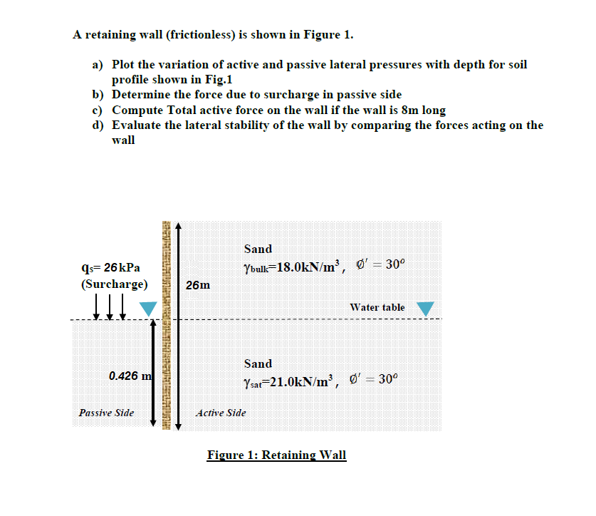 Solved A retaining wall (frictionless) is shown in Figure 1. | Chegg.com