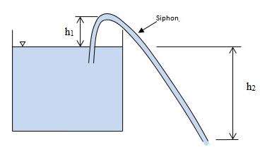 Solved Neglecting viscous effects, calculate the discharge | Chegg.com
