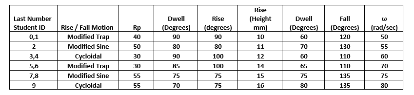 Part 1: Create a CAM design based on the assigned CAM | Chegg.com