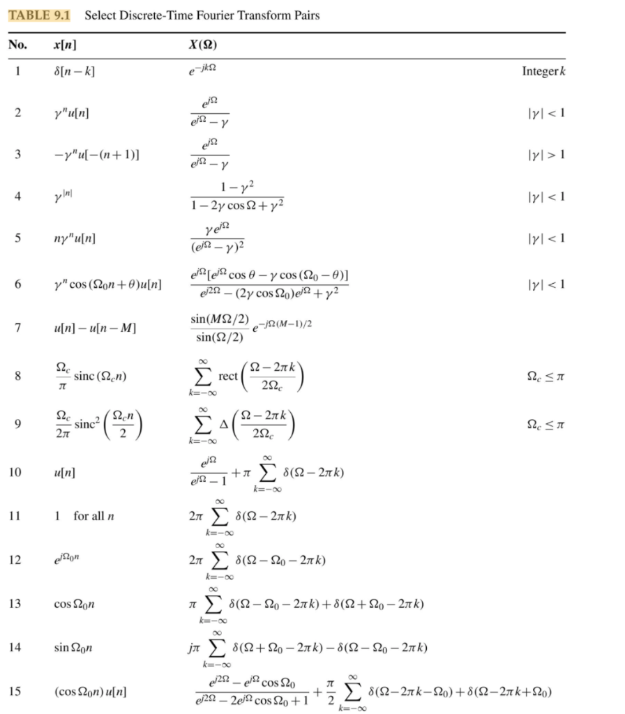 Solved TABLE 9.1 Select Discrete-Time Fourier Transform | Chegg.com