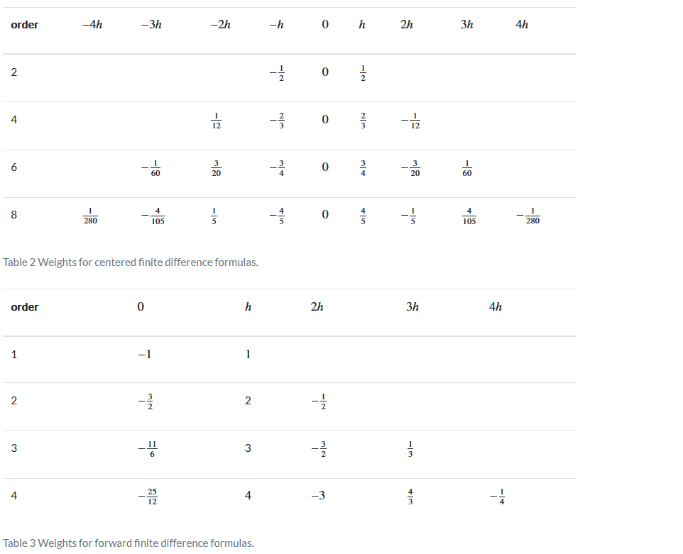 2. (a) 4 Weights for forward finite difference | Chegg.com