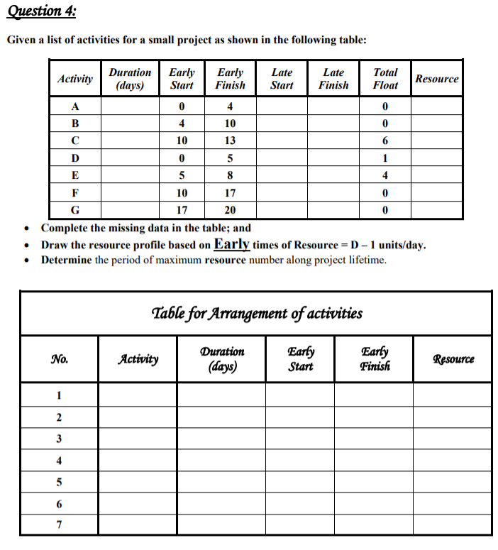 Solved Question 4: Given a list of activities for a small | Chegg.com