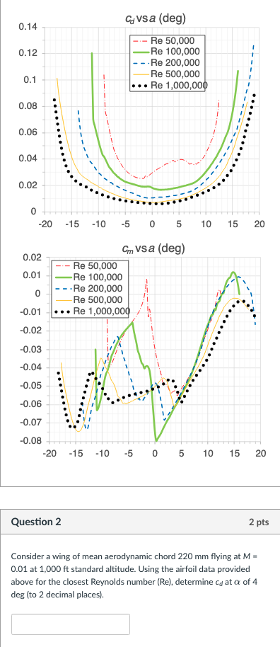 Solved Question 2Consider a wing of mean aerodynamic chord | Chegg.com