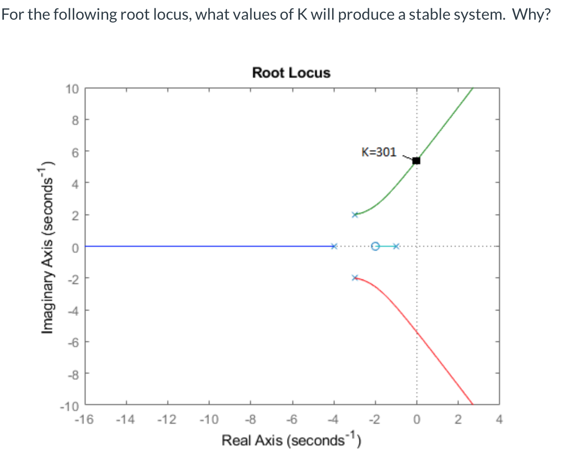 Solved For the following root locus, what values of K will | Chegg.com