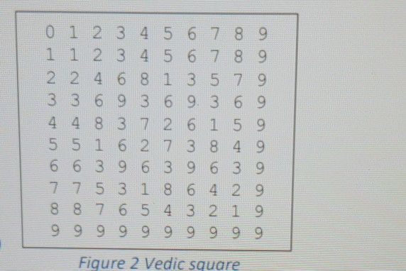 Solved A Vedic square is a variation on a 9x9 multiplication | Chegg.com