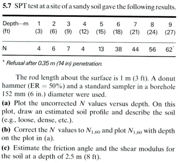 Solved 5.7 SPT test at a site of a sandy soil gave the | Chegg.com