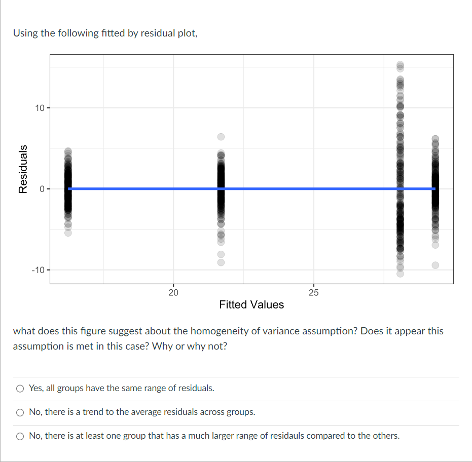 Solved Using the following fitted by residual plot,what does | Chegg.com