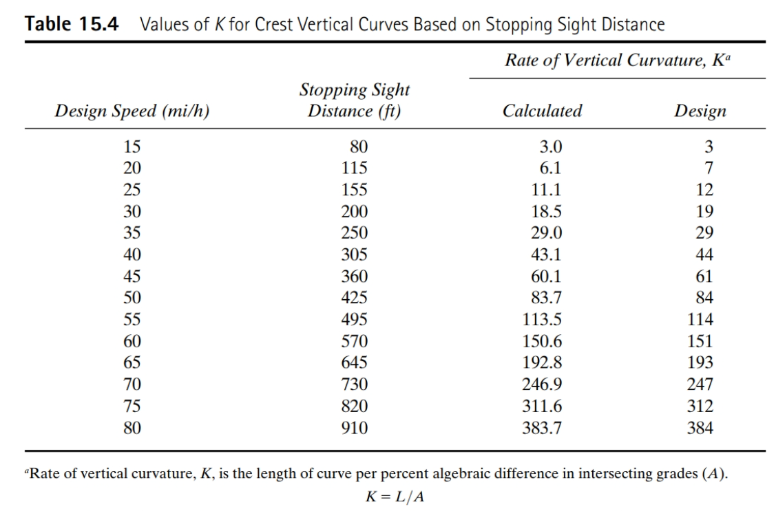 Solved A vertical curve connects a +4.90% grade and a -1.85% | Chegg.com