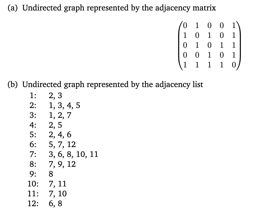 Solved (a) Undirected graph represented by the adjacency | Chegg.com