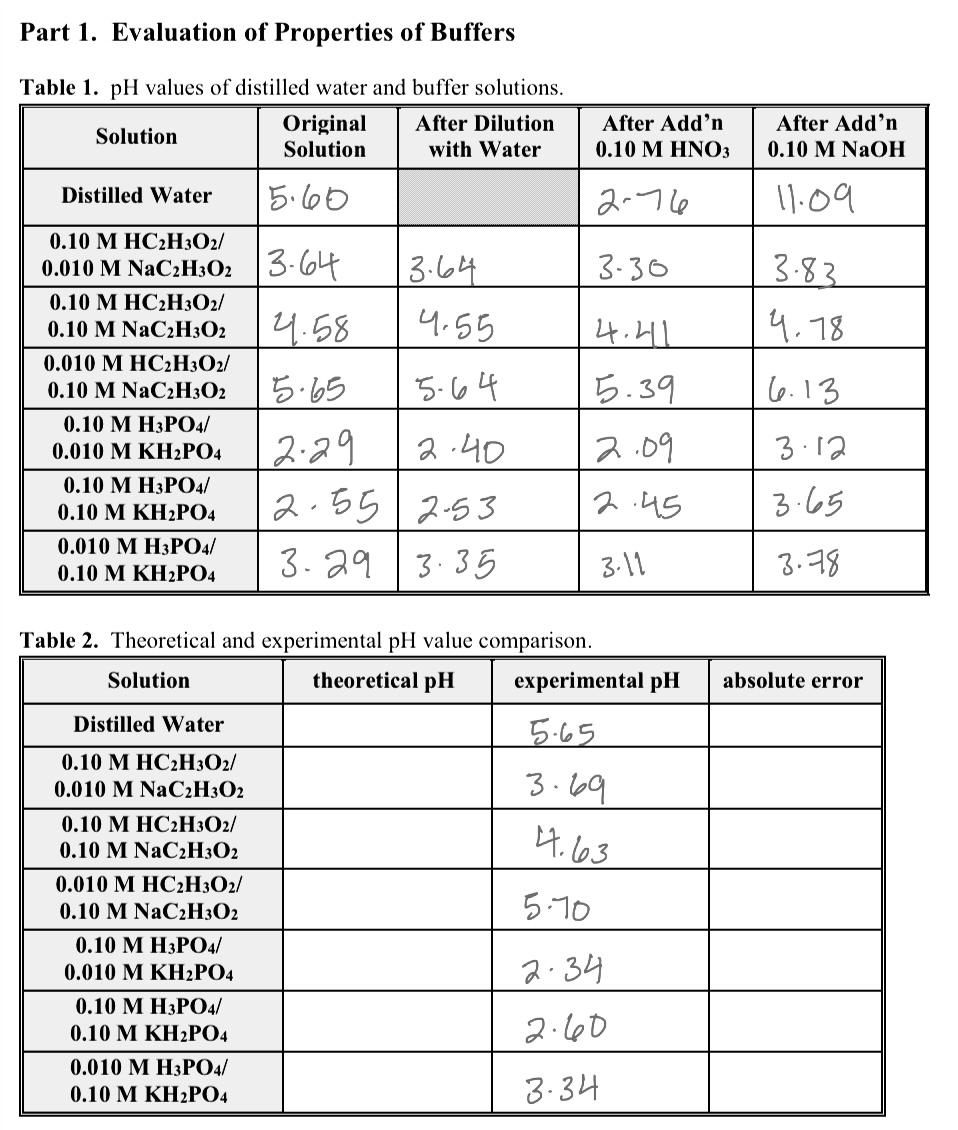 Solved Part 1. Evaluation of Properties of Buffers Table 1. | Chegg.com