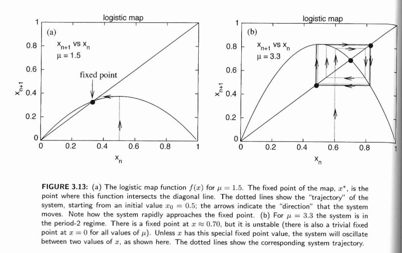 1 logistic map logistic map 1 (a) 0.8 vsxn 0.8 (b) | Chegg.com