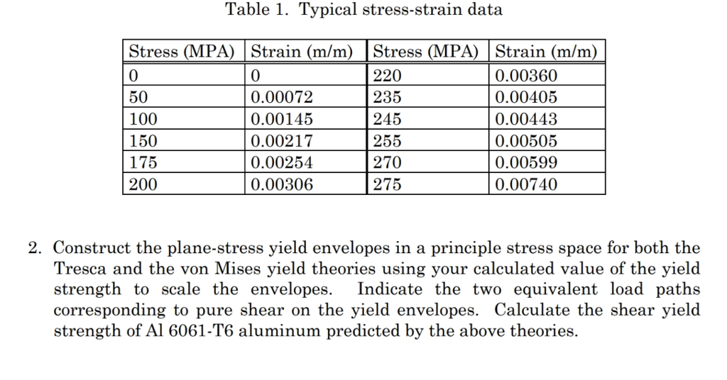 Solved Table 1. Typical stress-strain data Stress (MPA) | Chegg.com