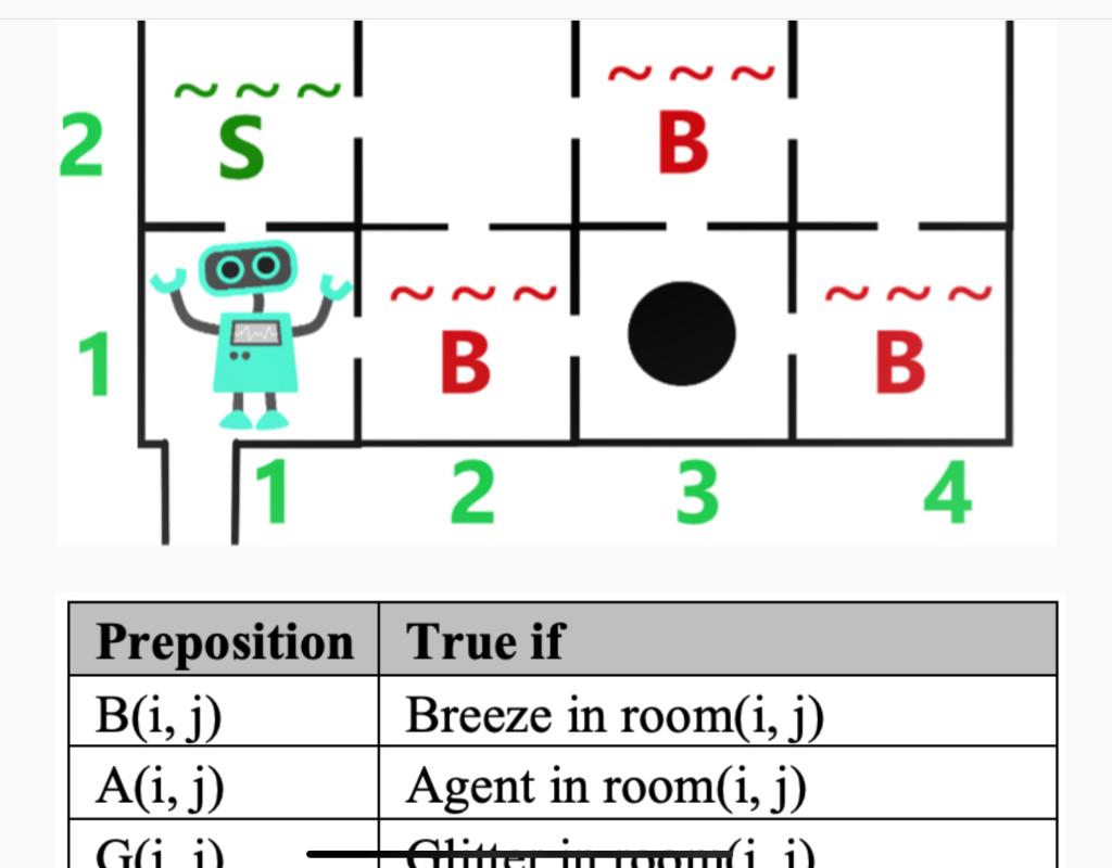 Solved Q19 1 Point Given the following Wumpus world | Chegg.com