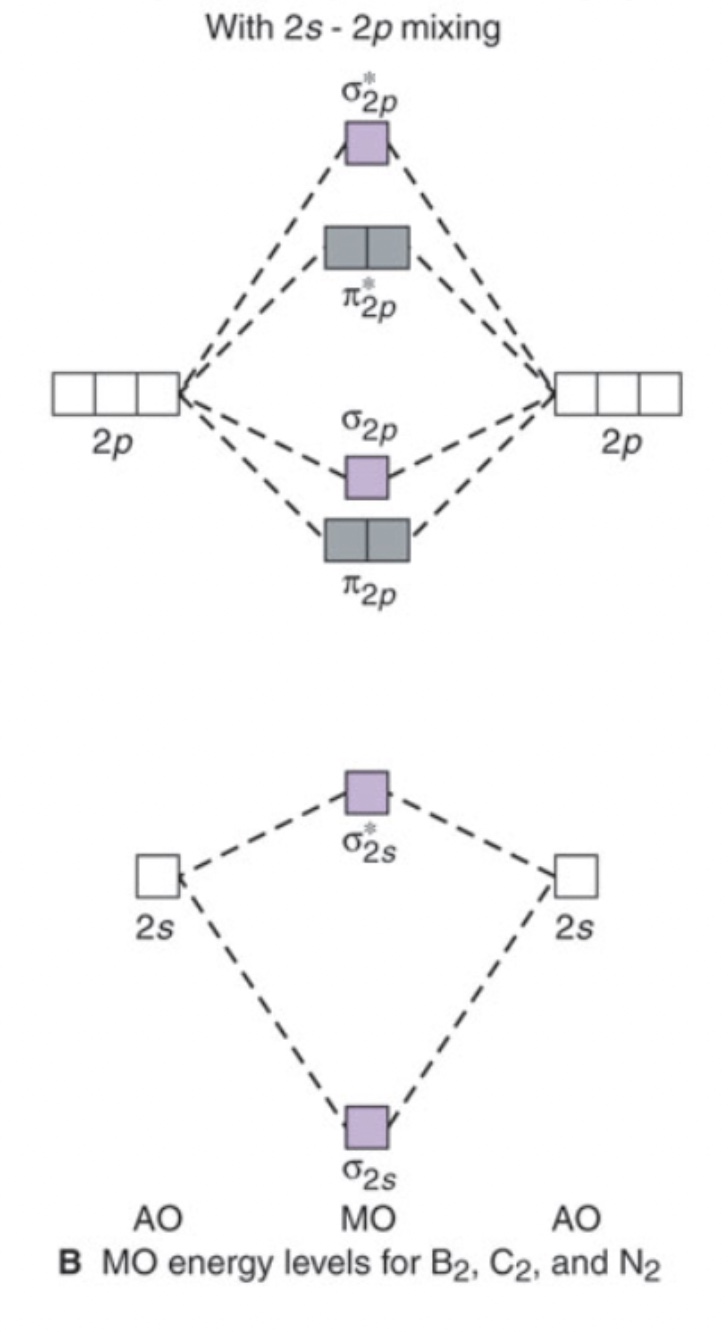 Solved With 2s−2p mixing B MO energy levels for B2,C2, and | Chegg.com