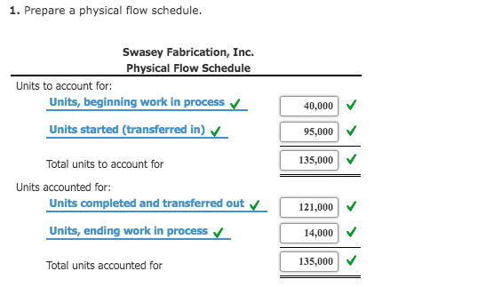 Solved FIFO Method, Physical Flow, Equivalent Units, Unit | Chegg.com