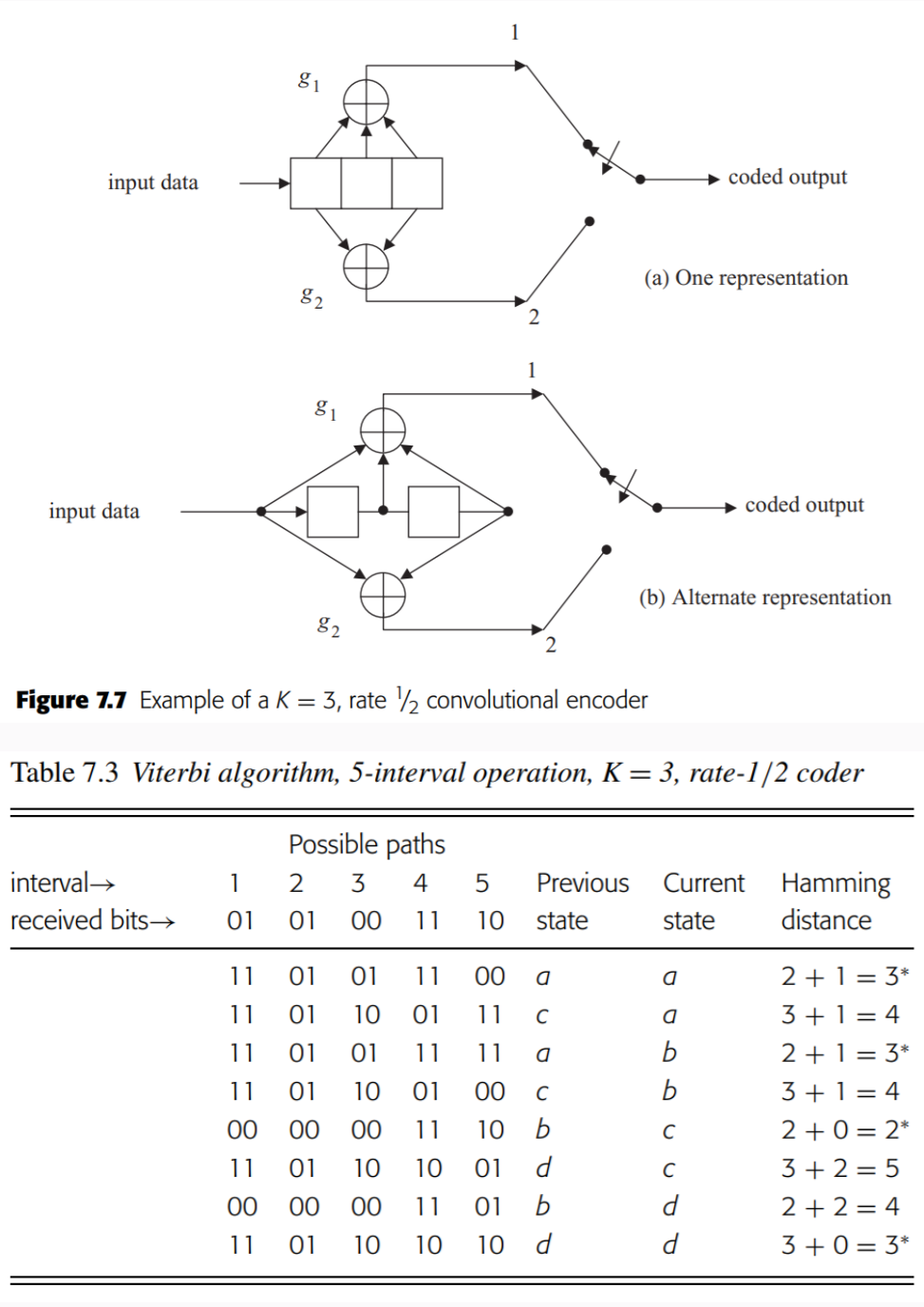 Solved (a) ﻿Check the entries of Table 7.3 ﻿for the Viterbi | Chegg.com