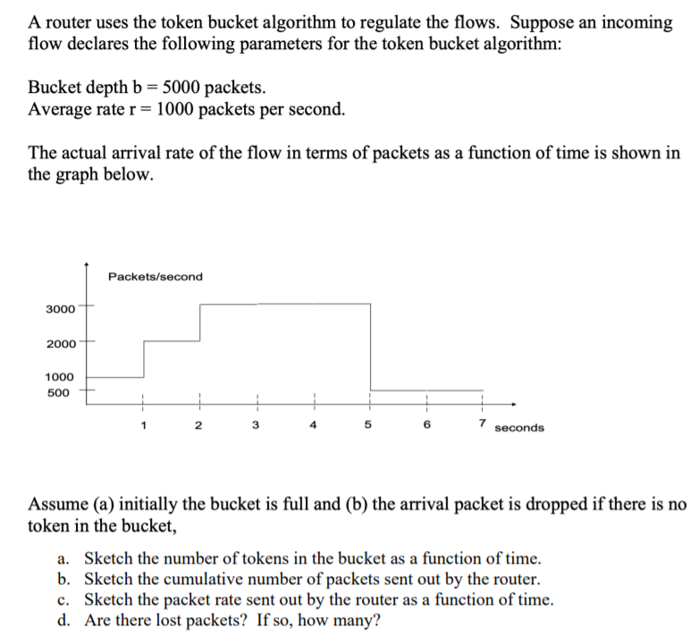 Solved A router uses the token bucket algorithm to regulate | Chegg.com