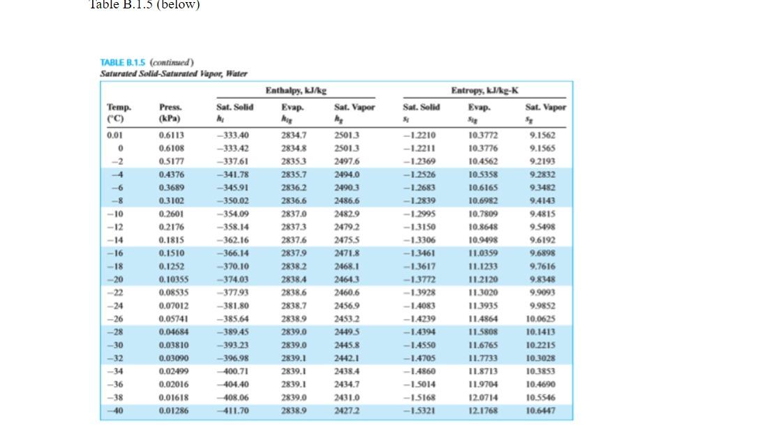 Solved Table B.1.5 (below) TABLE B.1.5 (continued) Saturated | Chegg.com