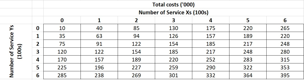 A given table shows the production cost. Table 1. | Chegg.com
