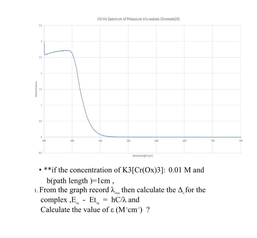 Solved UV-Vis Spectrum of Potassium tris-oxalato | Chegg.com