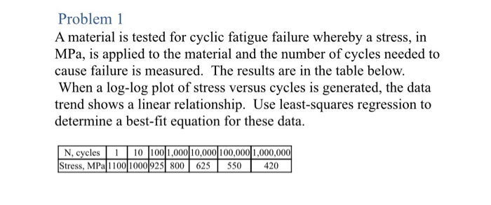 Solved Problem 1 A material is tested for cyclic fatigue | Chegg.com