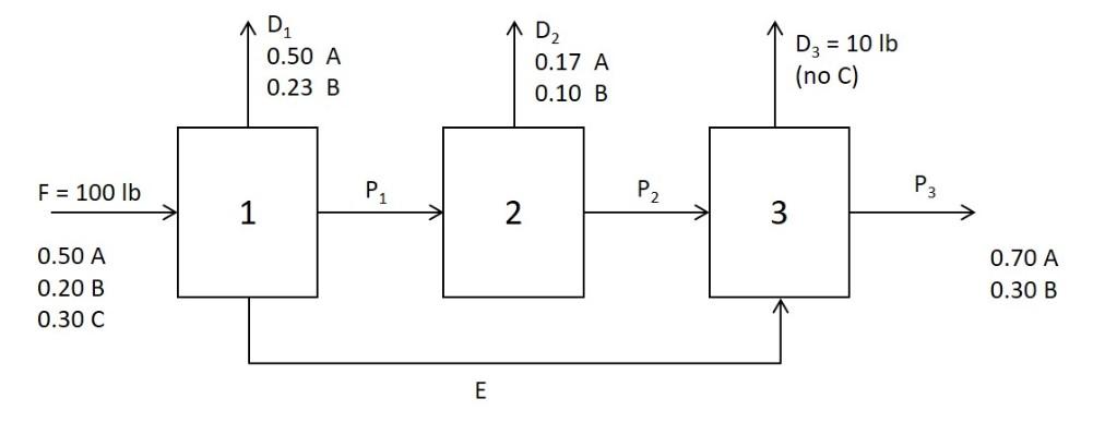 Solved The following figure shows a three-stage separation | Chegg.com